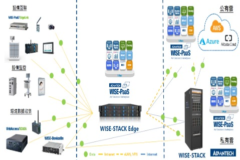 WISE-STACK Level I (WP_T910000_CH)
