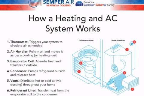 HVAC Sales Process