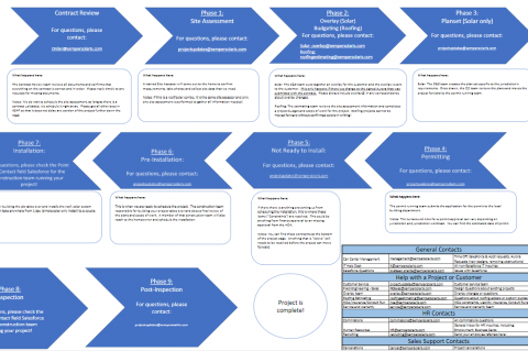 Post-Sale Process & Timelines