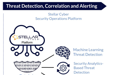 # Stellar Cyber Platform Overview (17m:40s)